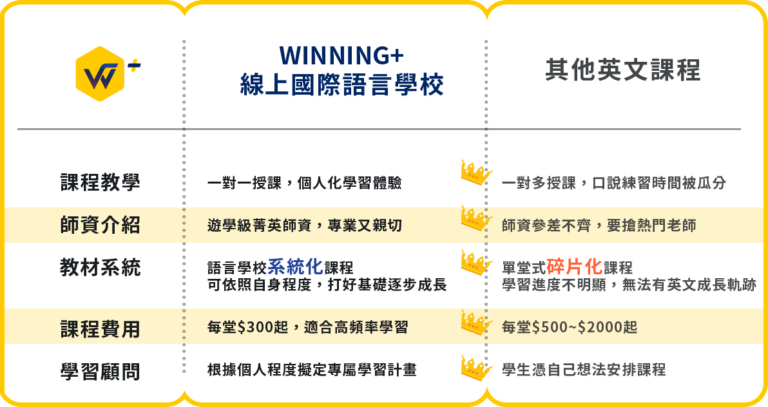 英文發音課程｜從基礎自然發音開始，打造英文溝通基底- Winning Plus 線上國際語言學校